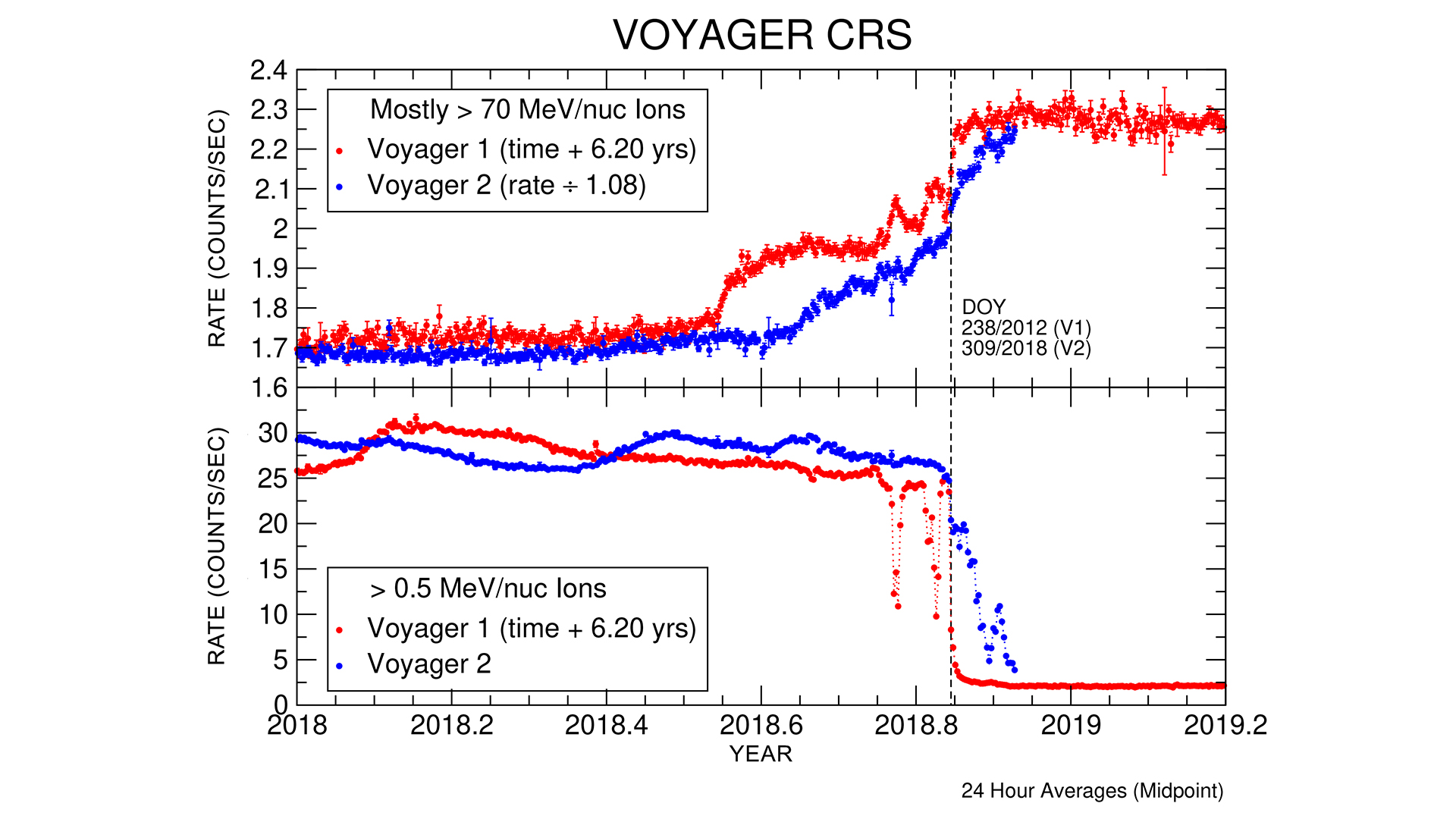 NASA's Voyager 2 Probe Enters Interstellar Space | International Space ...